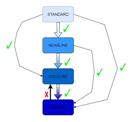 Object Life Cycle Management In Google Cloud Storage
