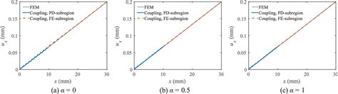Figure From Formulation Of Symmetry Boundary Modeling In Non Ordinary State Based