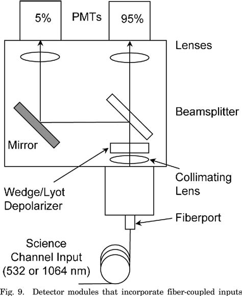 Figure 1 From Airborne High Spectral Resolution Lidar For Profiling Aerosol Optical Properties