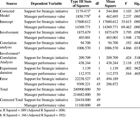 Tests Of Between Subject Effects Download Table