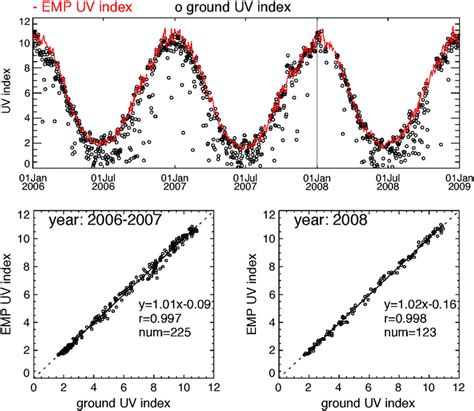 Upper Panel Ground Based Uv Index Values Black Circles Recorded By Download Scientific