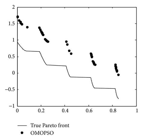 pareto fronts obtained in test problem zdt3 download scientific diagram