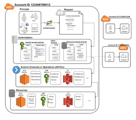 My AWS Journey Identity And Access Management IAM Part