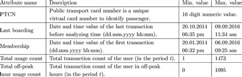The Attributes Of The Dataset With Minimum And Maximum Values