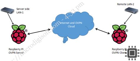 Set Up An Openvpn Client On Raspberry Pi Step By Steps