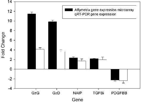 validation of gene expression microarray with quantitative real time
