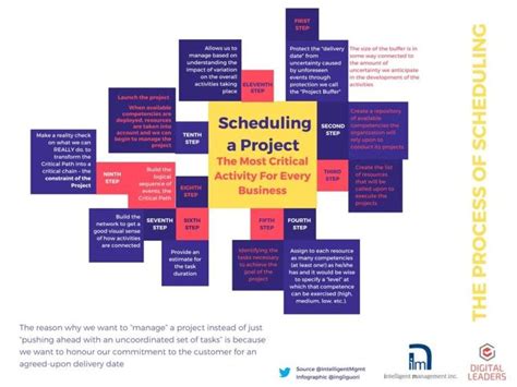 Giuliano Liguori On Linkedin Project Business Digitaltransformation Digital Transformation