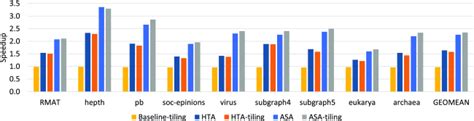 Asa Accelerating Sparse Accumulation In Column Wise Spgemm Acm Transactions On Architecture