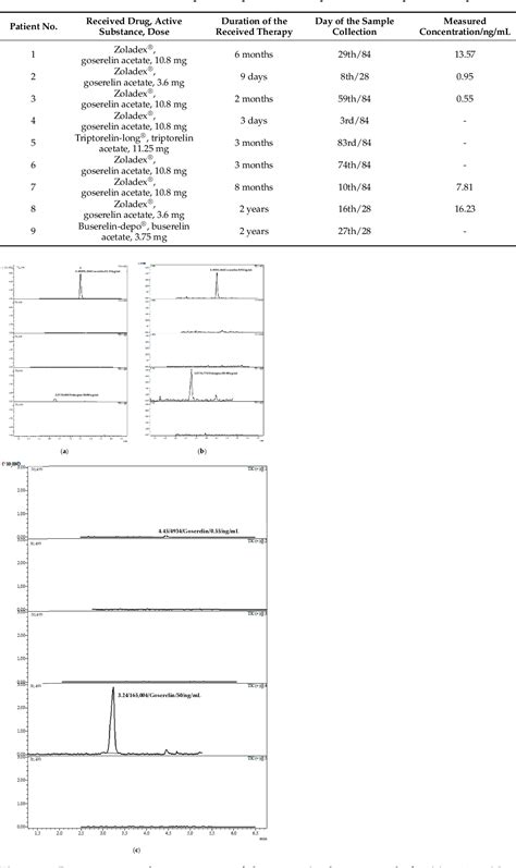 Figure 2 From Development And Validation Of An Lc Msms Method For Simultaneous Determination Of