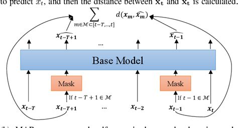 figure 1 from mad self supervised masked anomaly detection task for