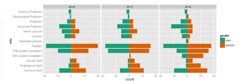 R Creating Gendered Stacked Pyramid Chart Stack Overflow