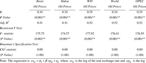 The Results Of Panel Estimation Download Scientific Diagram