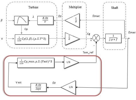 Turbine And Mppt Model Download Scientific Diagram