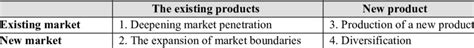 Product And Market Development Algorithm Download Scientific Diagram Product And Market Development Algorithm Download Scientific Diagram