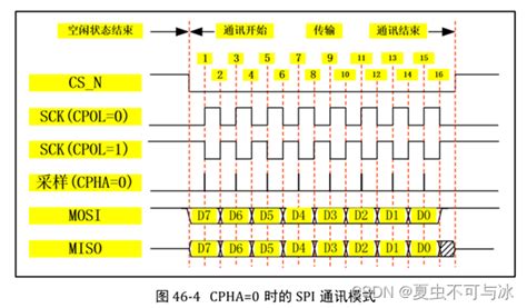 spi通信协议学习笔记 spi 主从60mbps csdn博客