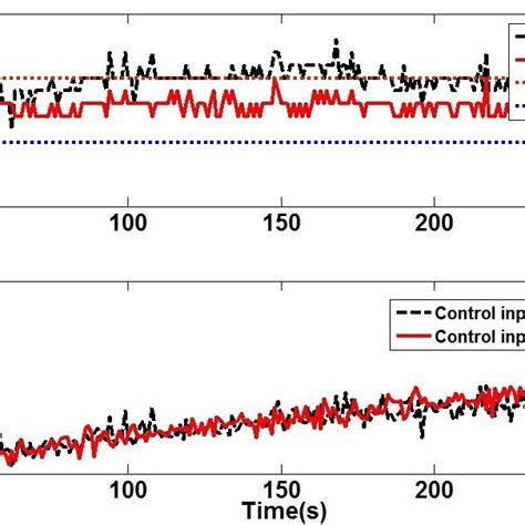 case a fin temperature of mpc dash line mpc with constraints