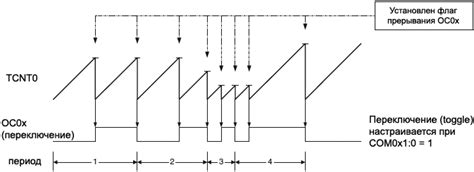 Таймеры счетчики Atmega2560 Avr Programming