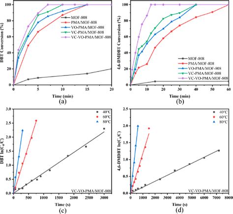 A Dbt And B 46 Dmdbt Conversion Over Different Catalysts At The