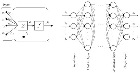 Schematic Structure Of The Artificial Neuron And Artificial Neural Network Download Scientific