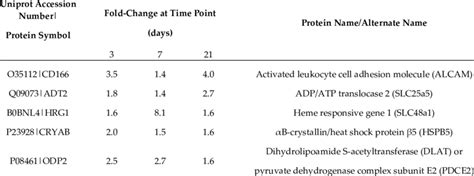 Proteins From The Proteomic Datasets That Increased In Response To