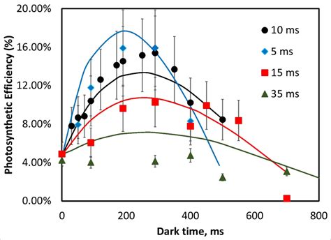 comparison of model predictions with experimental data from zarmi et
