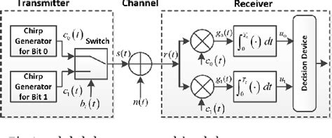 Figure 1 From Analysis Of Cross Correlation Coefficient For Chirp