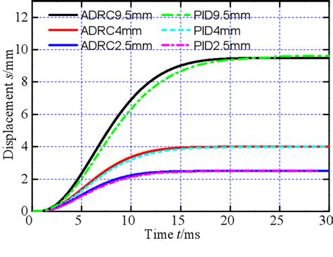 Figure 1 From Design Of An Improved Active Disturbance Rejection Control Method For A Direct