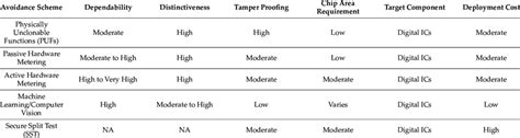 Implementation Challenges Of Counterfeit Avoidance Methods Download Scientific Diagram