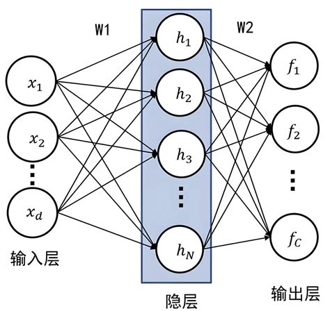 全连接神经网络 Ew帮帮网