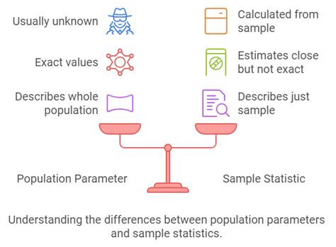 how does population parameter differ from sample statistic
