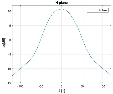 Binary Phase Vs Frequency Modulated Radar Measured Performances For Automotive Applications