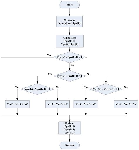 Flowchart Of The P And O Algorithm Download Scientific Diagram