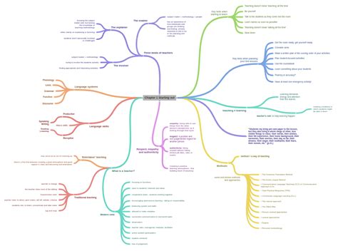 Chapter 1 Starting Out Coggle Diagram
