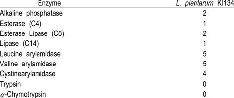 Enzyme Patterns Of Lactobacillus Plantarum Ki134 Download Scientific Diagram