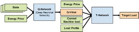 Deep Q Learning Architecture Download Scientific Diagram