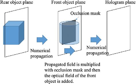 Basic Silhouette Method For Occlusion Processing Download Scientific
