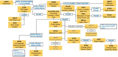 Sap Eam Data Migration Part 4 Functional Locatio Sap Community