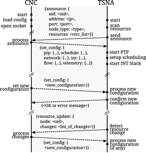 Figure 3 From Enabling Time Sensitive Network Management Over Multi