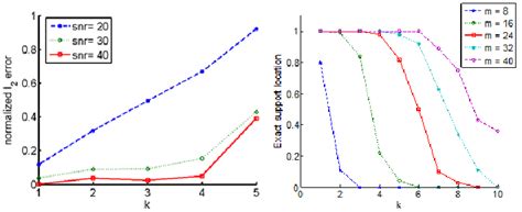 A Reconstruction Error Vs Sparsity Level K For Various Snr Values