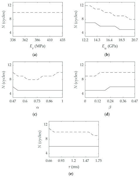 viscoelastic material parameters influence on the number of cycles n