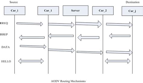 Packets Sequence Diagram For AODV Routing Mechanisms Download Scientific Diagram