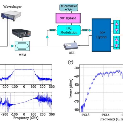 A Experimental Setup Of The Proposed Frequency Oriented Bandpass