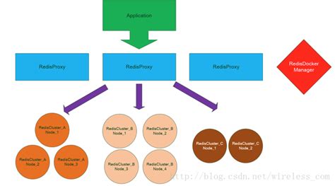 《深入分布式缓存》之“从实际案例看redis的使用” redis 异地分布式集群案例 csdn博客
