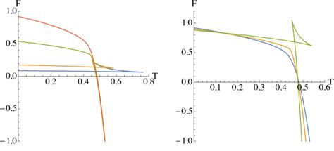 Free Energy F Vs Temperature T Plot In D 4 For The Fixed ˜ Q V