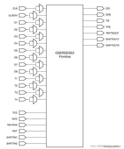 Xilinx Oserdese2应用笔记及仿真实操oserdese2原语 Modelsim仿真 Csdn博客