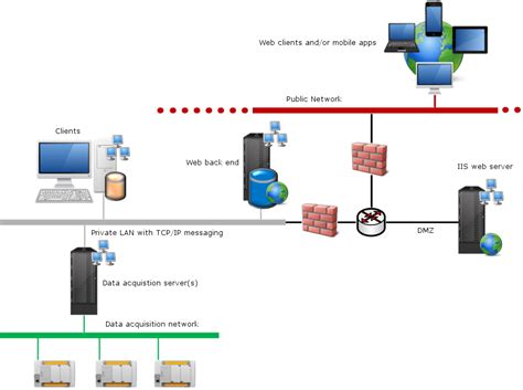 Web Based Architecture Examples