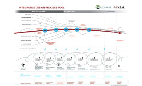 Integrative Design Process — Cabal