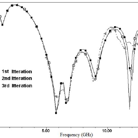 Simulated Results Of Each Iteration Of Antenna Download Scientific