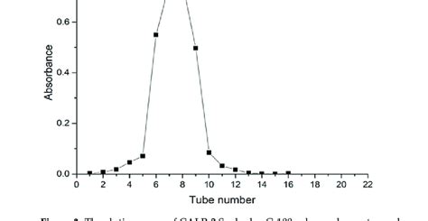 The Elution Curve Of Calp 1 Sephadex G 100 Column Chromatography Download Scientific Diagram