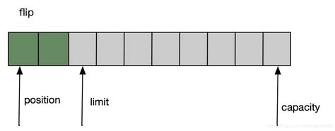 bytebuffer的操作 bytebuf 切换写模式 csdn博客
